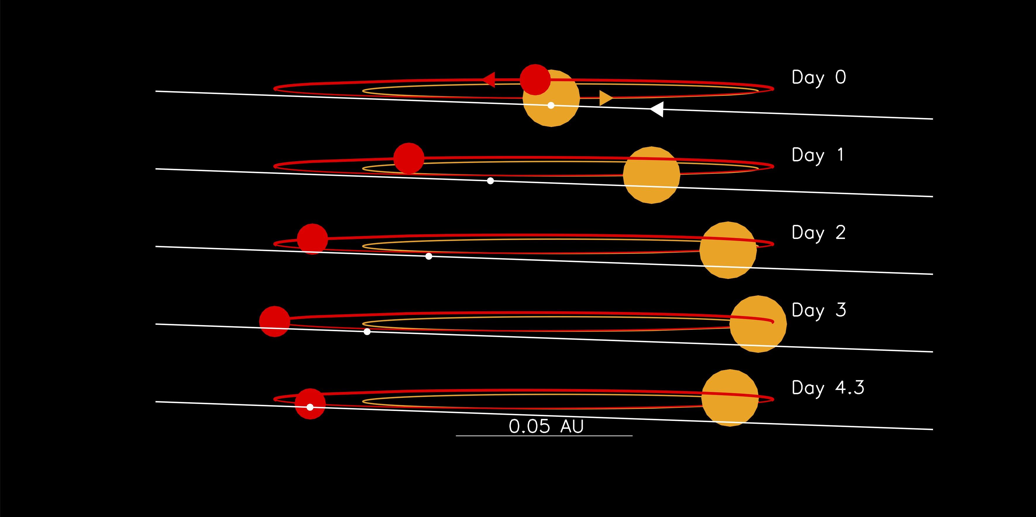 Mānoa: Largest, widest orbit 'Tatooine' bolsters planet formation ...